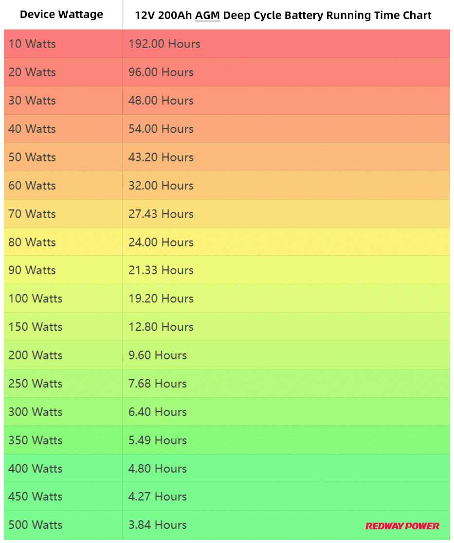 12V 200Ah AGM Deep Cycle Battery Running Time Chart | Redway Tech