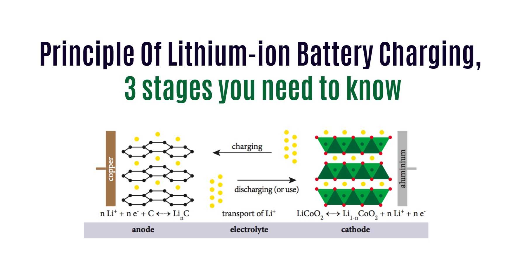 Understanding Lithium-ion Battery Charging: A Comprehensive Guide | Redway Tech