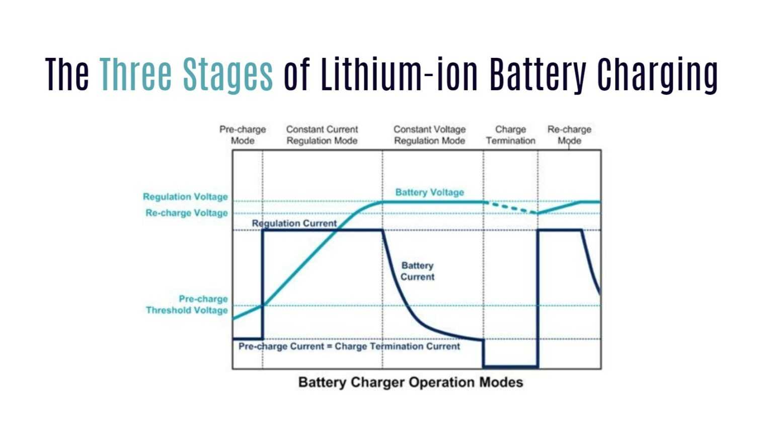 Principle Of Lithium Ion Battery Charging 3 Stages