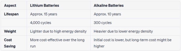 Alkaline Batteries vs Lithium Batteries, Comparison Guide