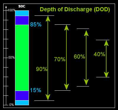 Wie weit kann man eine LiFePO4-Batterie entladen? | Redway