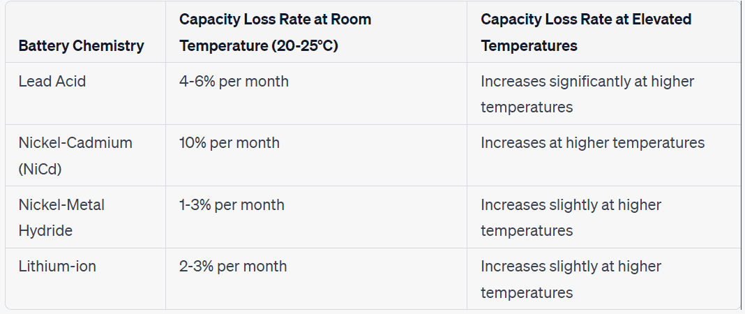 Comparison of capacity loss rates for Lead Acid, Nickel-based, and ...