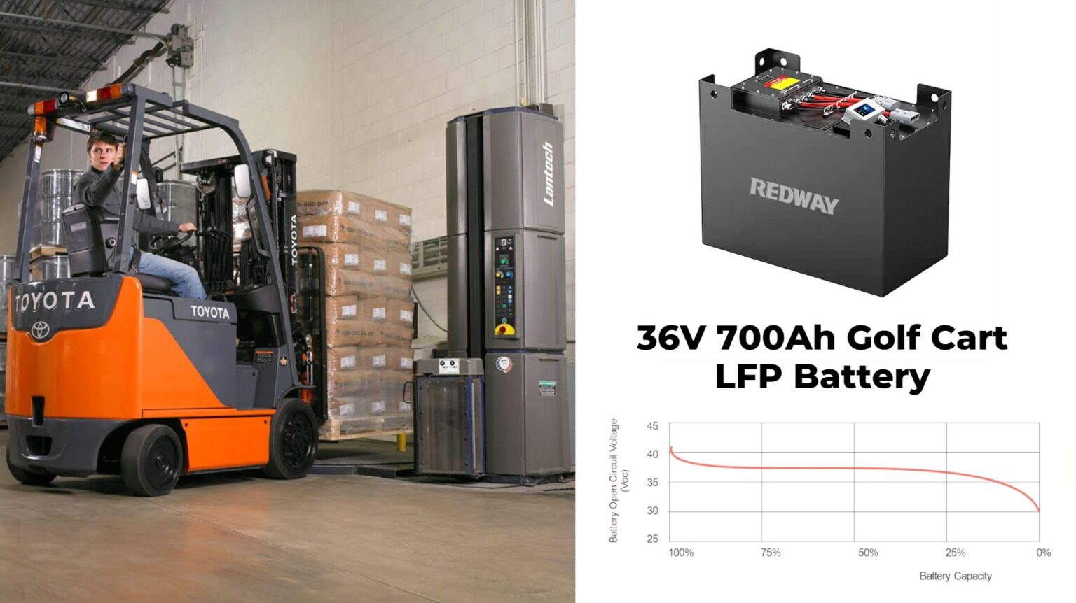 How to Use a Forklift Battery State of Charge Chart | Redway